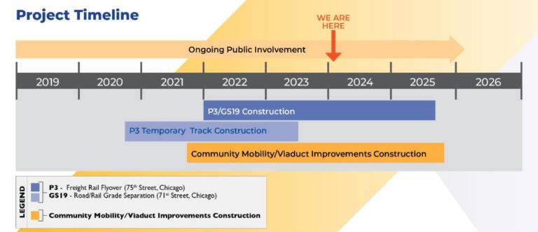 75th Street Corridor Improvement Project Update - Railway Track and ...